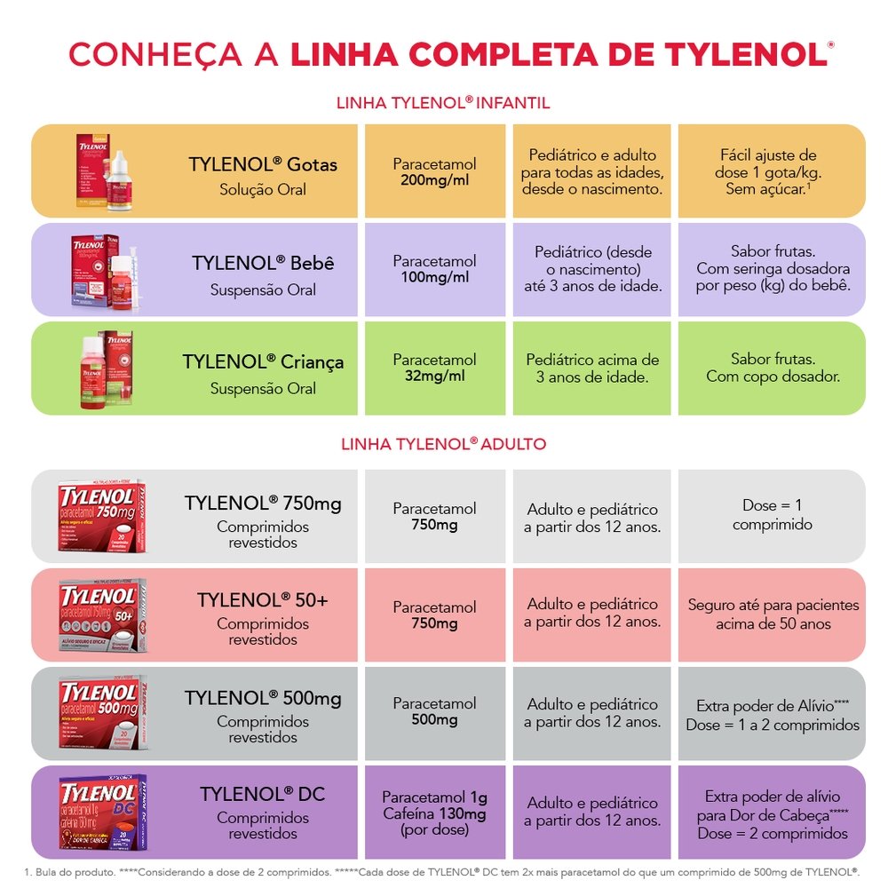 Analgésico Tylenol Dc 1 G Blister 4 Comprimidos - PanVel Farmácias